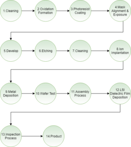 Semiconductor Manufacturing Process Explained - SDI Fabsurplus News